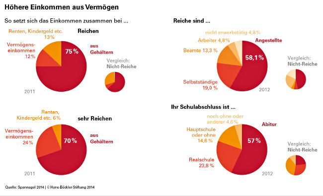 Reichtum: Die ersten 10 Jahre entscheiden | karrierebibel.de
