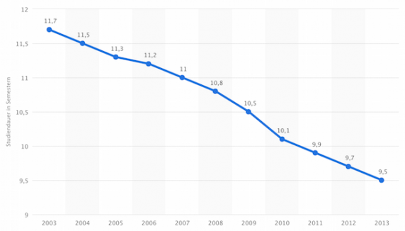 Studiendauer: Was sagt die Regelstudienzeit aus?