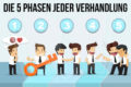 Verhandlungstechniken: 7 Tipps, wie Sie besser verhandeln