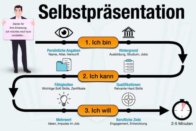 Selbstvorstellung im Bewerbungsgespräch: Tipps + Beispiel