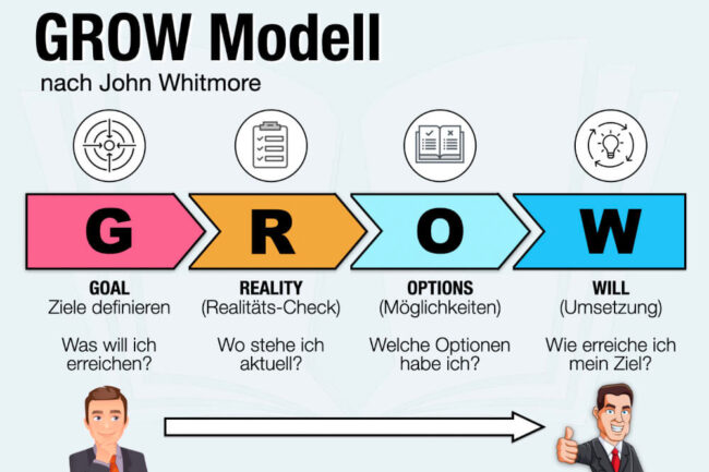 GROW Modell: Ziele erreichen, Beispiel und Fragen